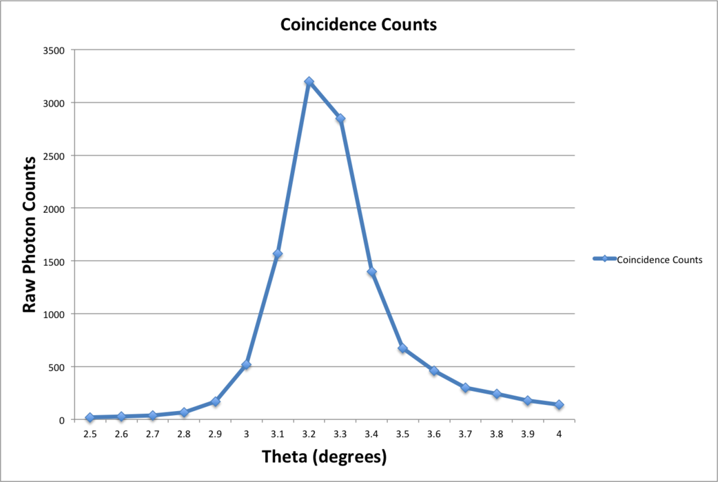 Spontaneous Parametric Downconversion - Advanced Projects Lab